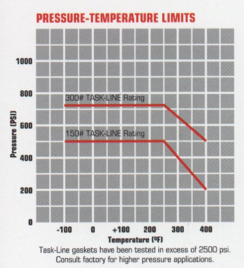 TASK-LINE® PTFE® Gaskets in 150# an 300# sizes - beplay3体育,beplay sports软件